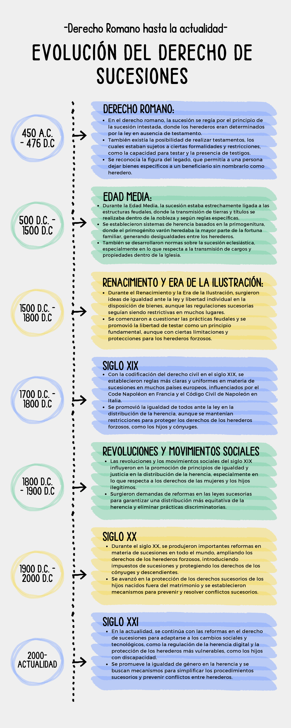 Evolución Del Derecho De Sucesión Derecho Romano Hasta La Actualidad