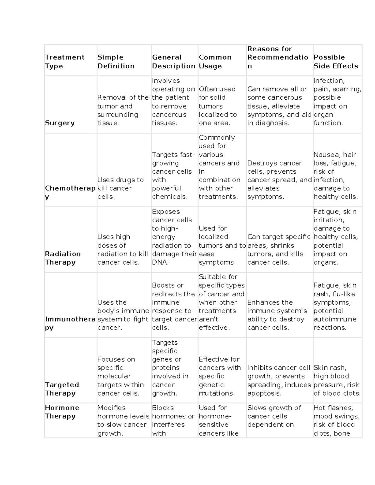 3.3.1 Diary of a Cancer Patient - Treatment Type Simple Definition ...