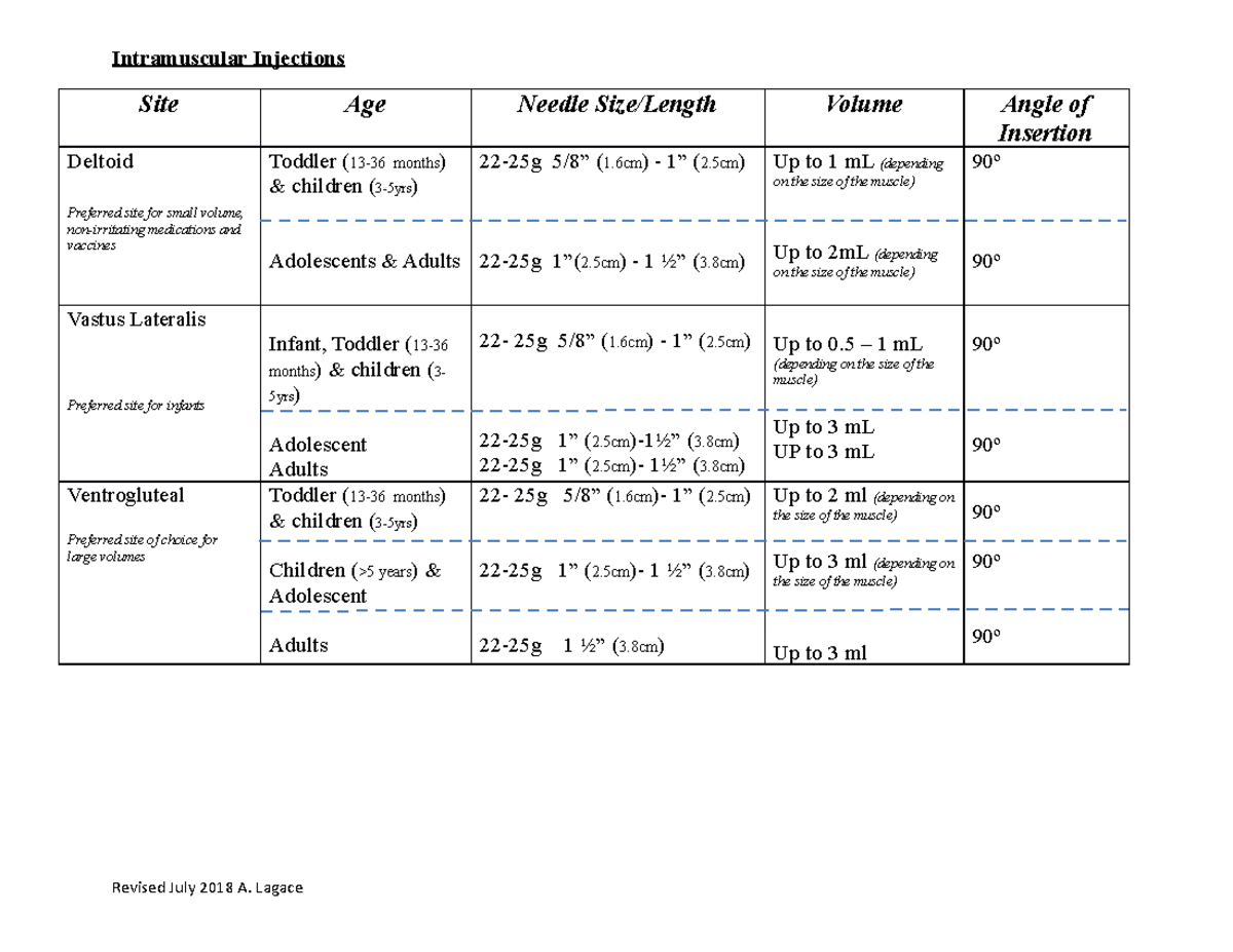 IM, Subcut, ID Injections table 1 - updated July 2018 - Intramuscular ...