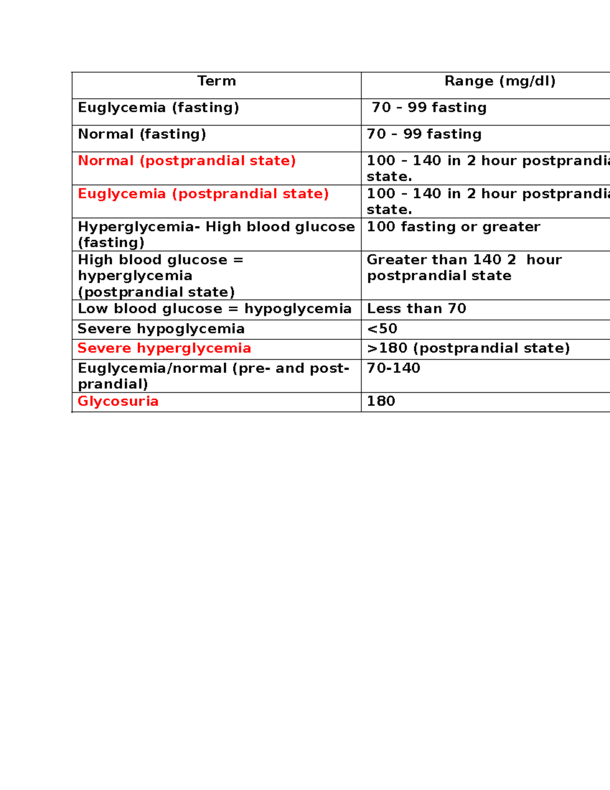 GLucose Regulation-Notes - Term Range (mg/dl) Euglycemia (fasting) 70 ...