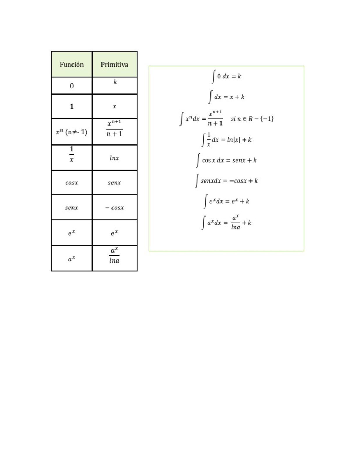 Tabla Integrales - Matemática I - Función Primitiva k fodx 0 dx x k 1 x ...