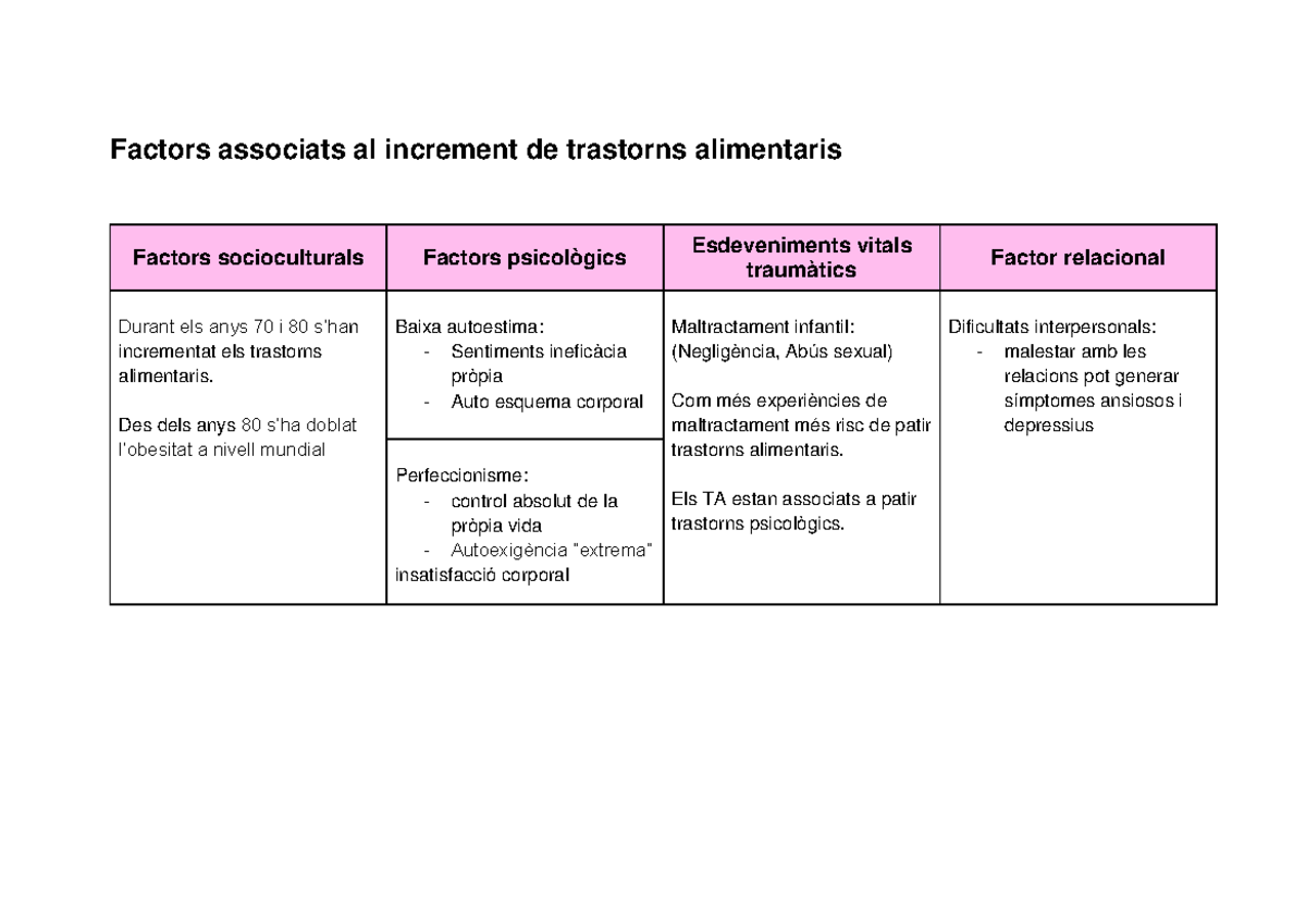 Esquemas psico T 2 - Factors associats al increment de trastorns alimentaris Factors ...