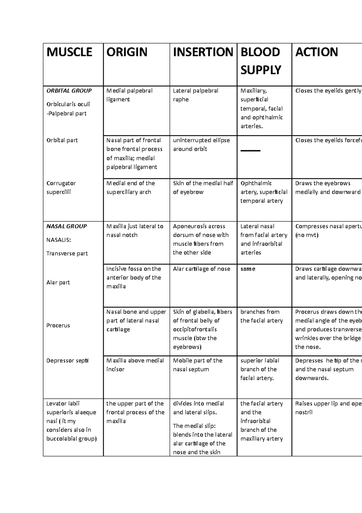 Facial Muscles - MUSCLE ORIGIN INSERTION BLOOD SUPPLY ACTION ORBITAL ...