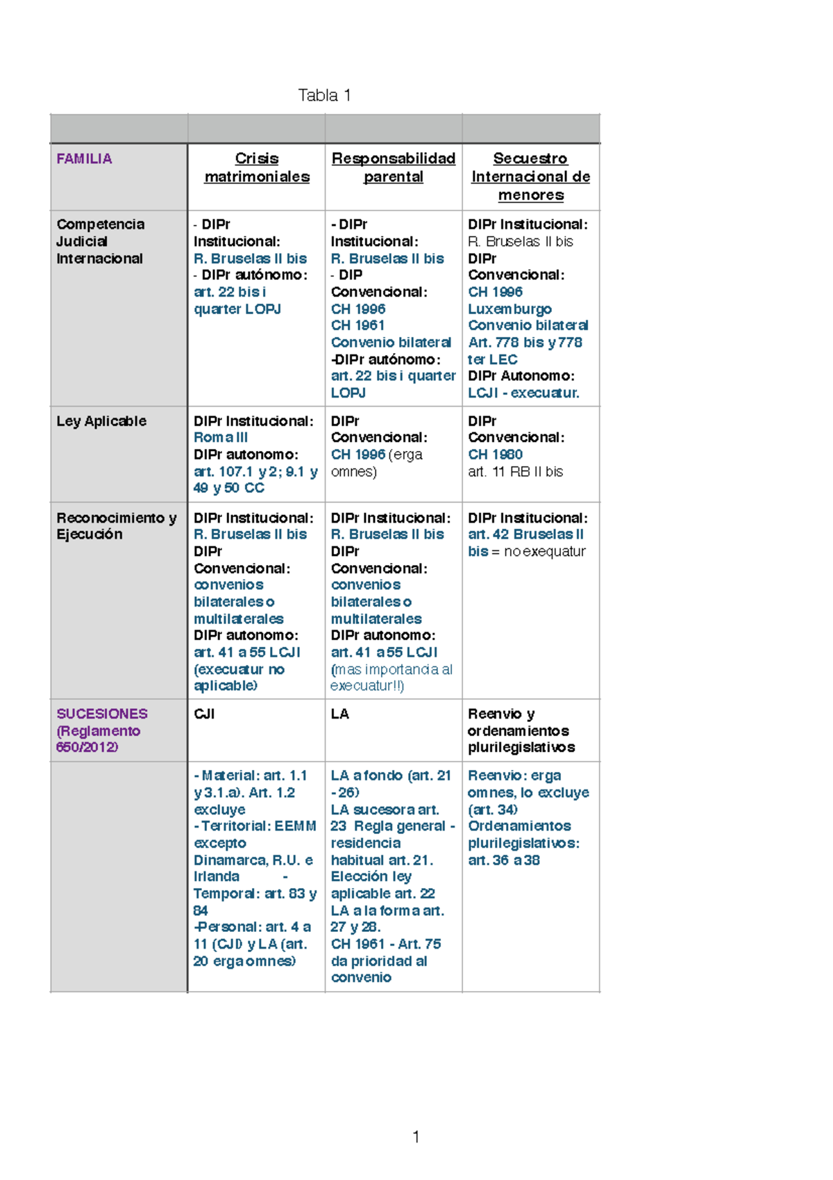 Esquema DIPR - Tabla 1 Crisis matrimoniales Responsabilidad parental Secuestro Internacional de ...