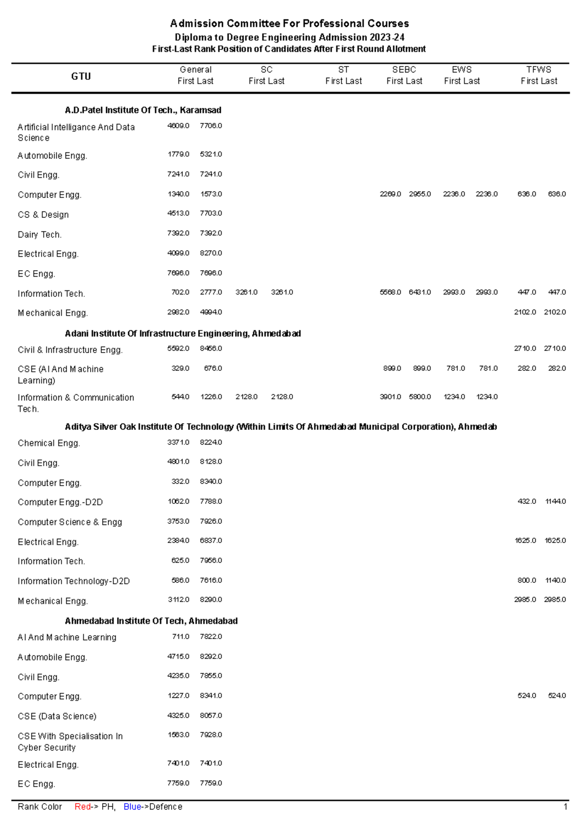 Cut off institute wise 11693149518 - GTU Diploma to Degree Engineering Admission 2023- First ...