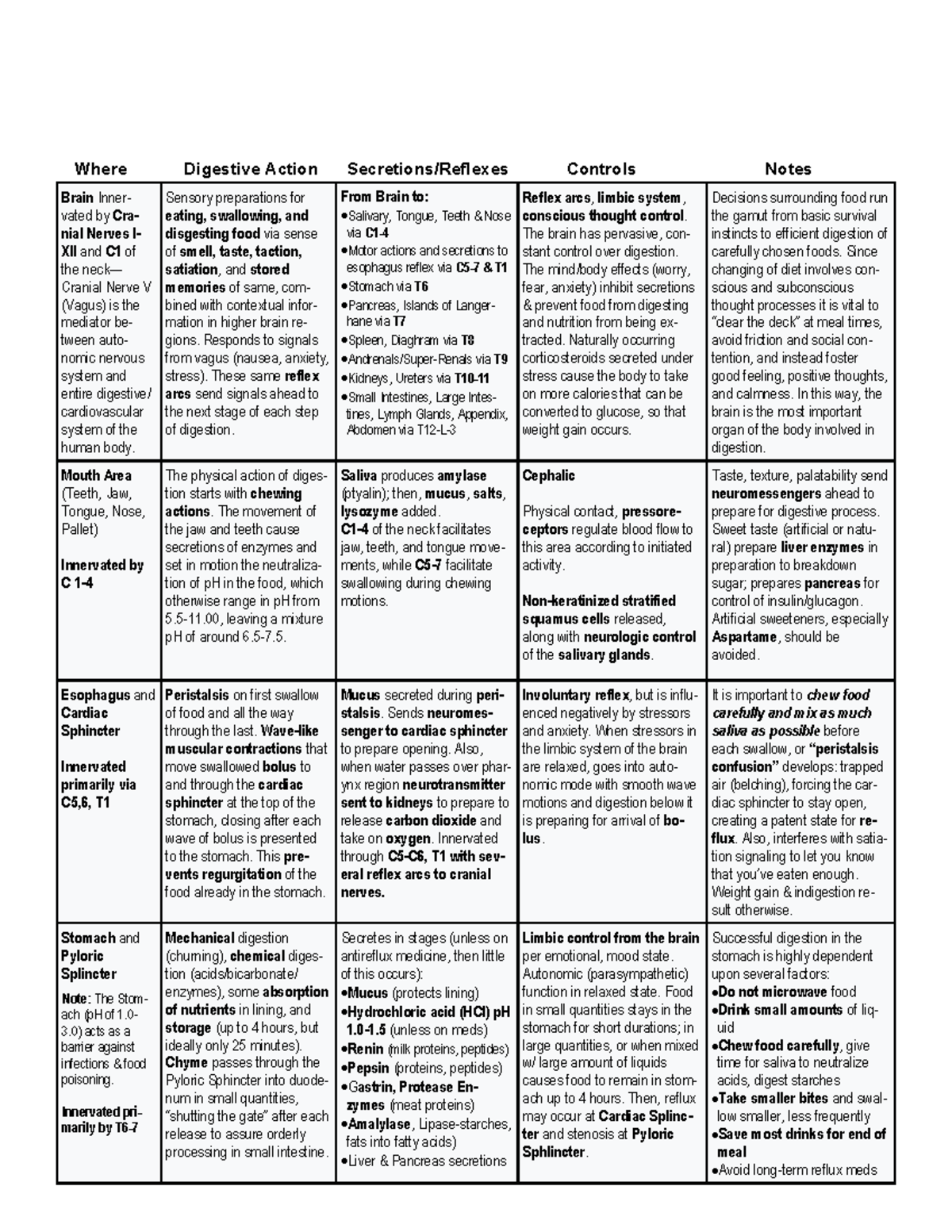 Flowchart of digestion - Where Digestive Action Secretions/Reflexes ...