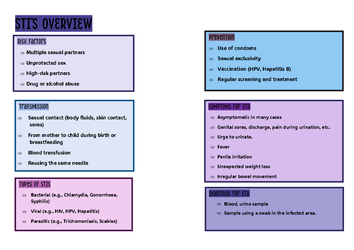Sti - shel study - STI’s OVERVIEW Types of STIs ####### Bacterial (e ...