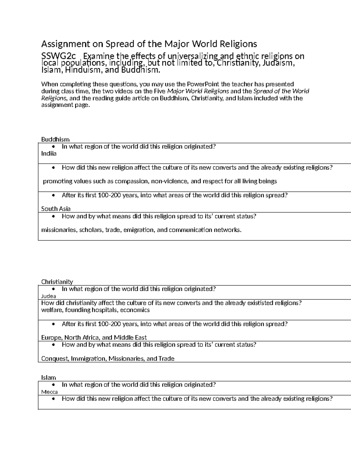 Spread of three major religions - Assignment on Spread of the Major ...