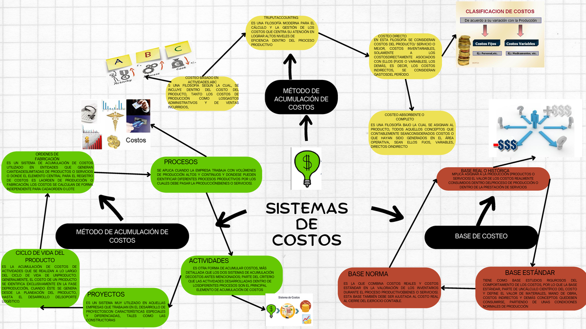 Mapa mental de costos - mapa - COSTEO ABSORBENTE O COMPLETO MÉTODO DE ACUMULACIÓN DE COSTOS BASE ...