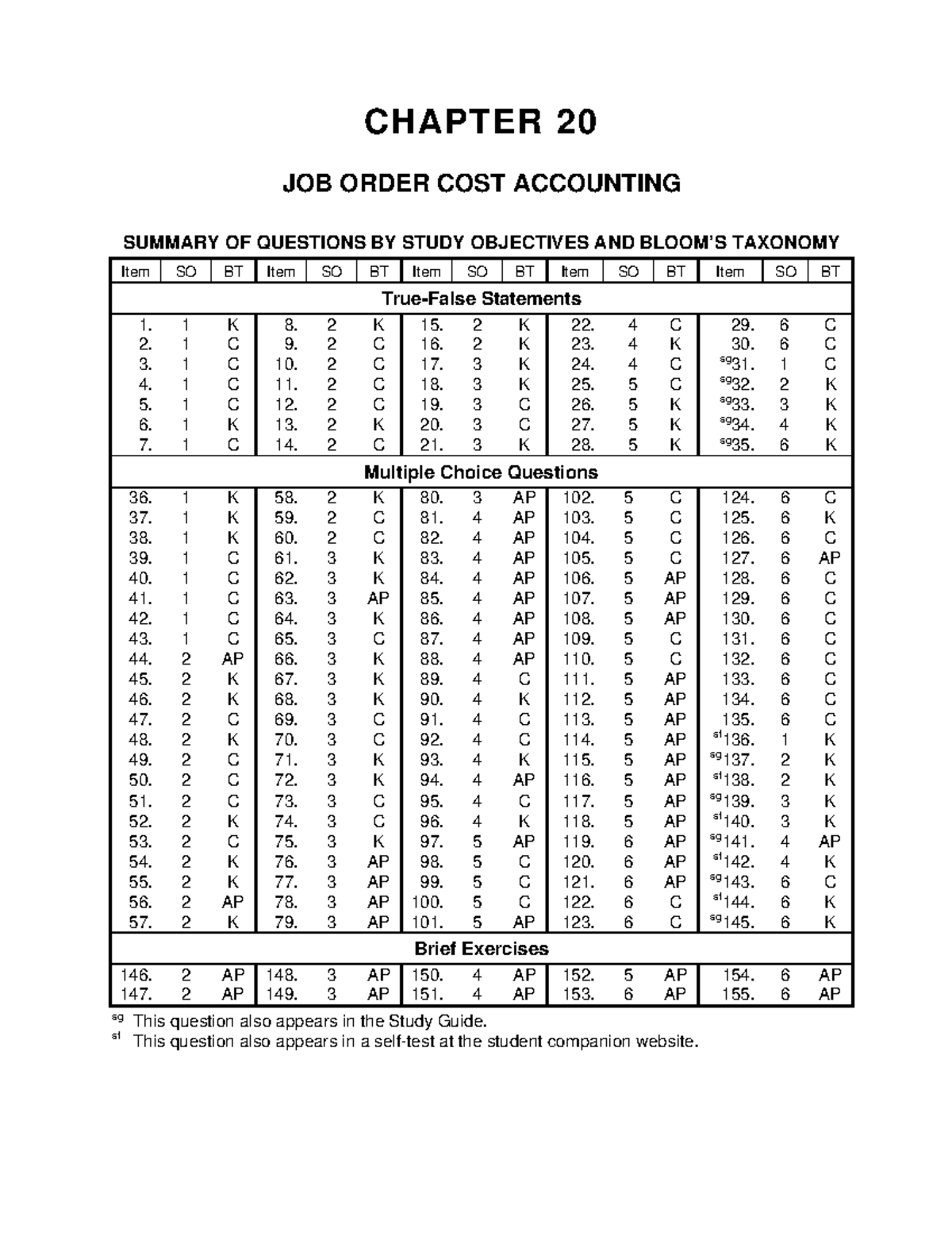 Ch20 ACC103 Exercise CHAPTER 20 JOB ORDER COST ACCOUNTING SUMMARY ch20-acc103-exercise-chapter-20-job-order-cost-accounting-summary