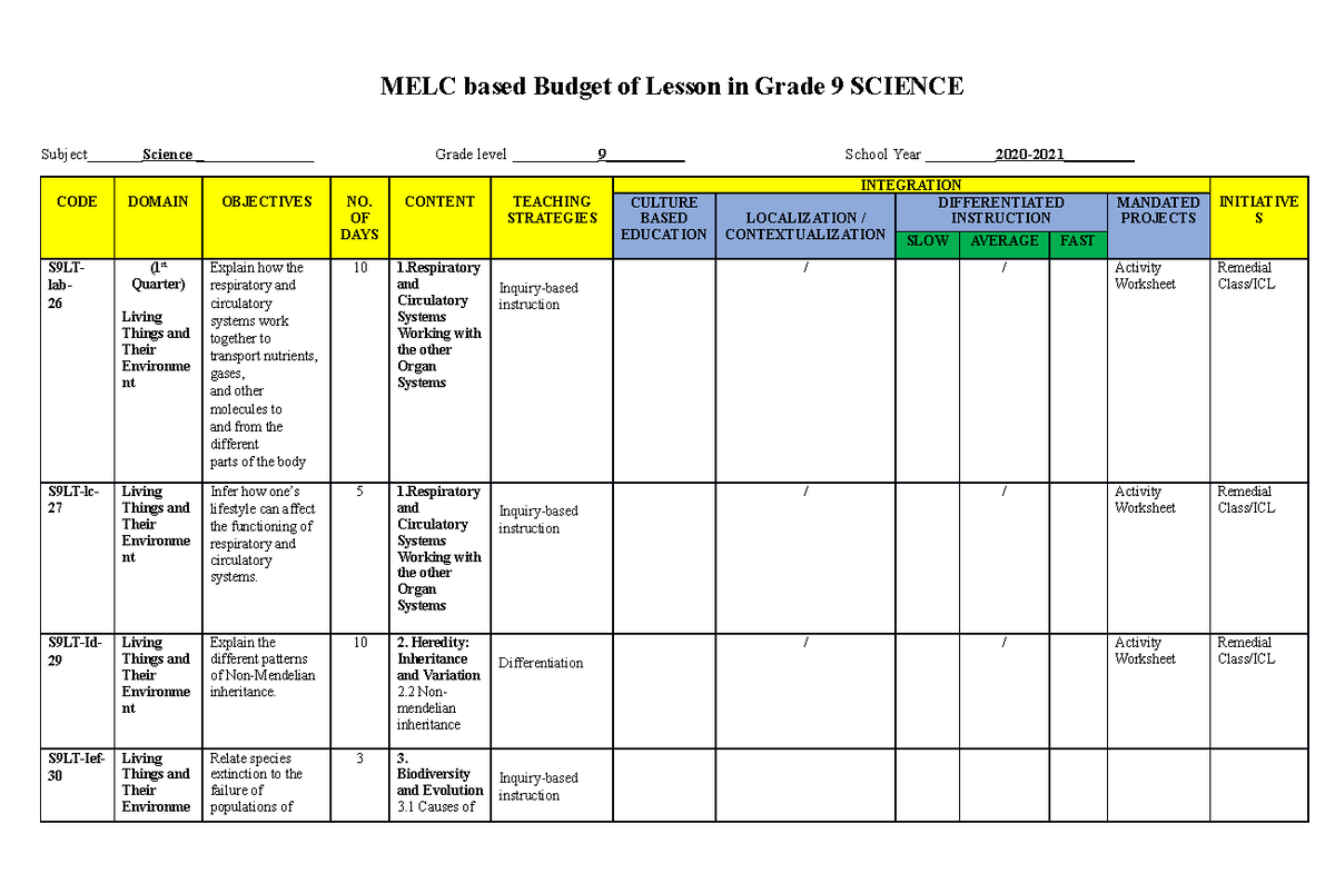 Budget of lesson Grade 9 - MELC based Budget of Lesson in Grade 9 ...