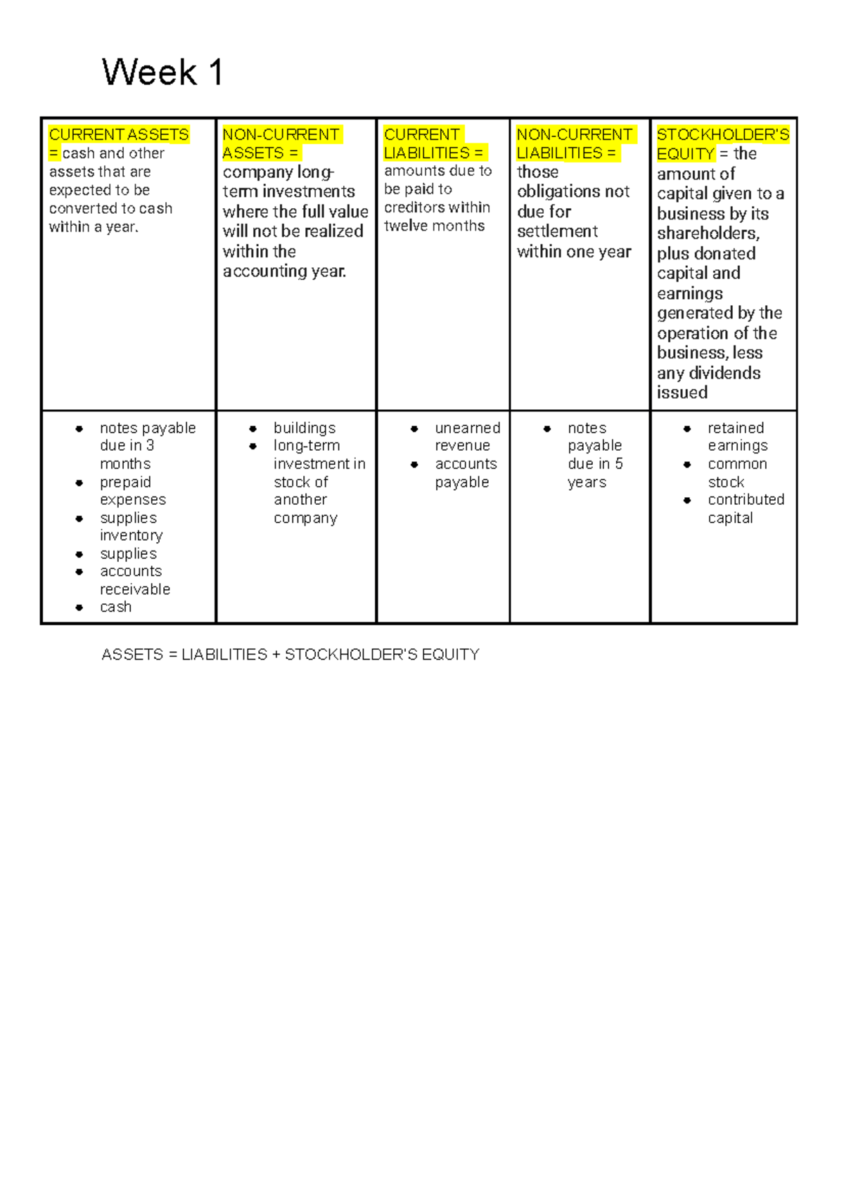 Week 1 - Lecture notes 1-2 - Week 1 CURRENT ASSETS = cash and other ...