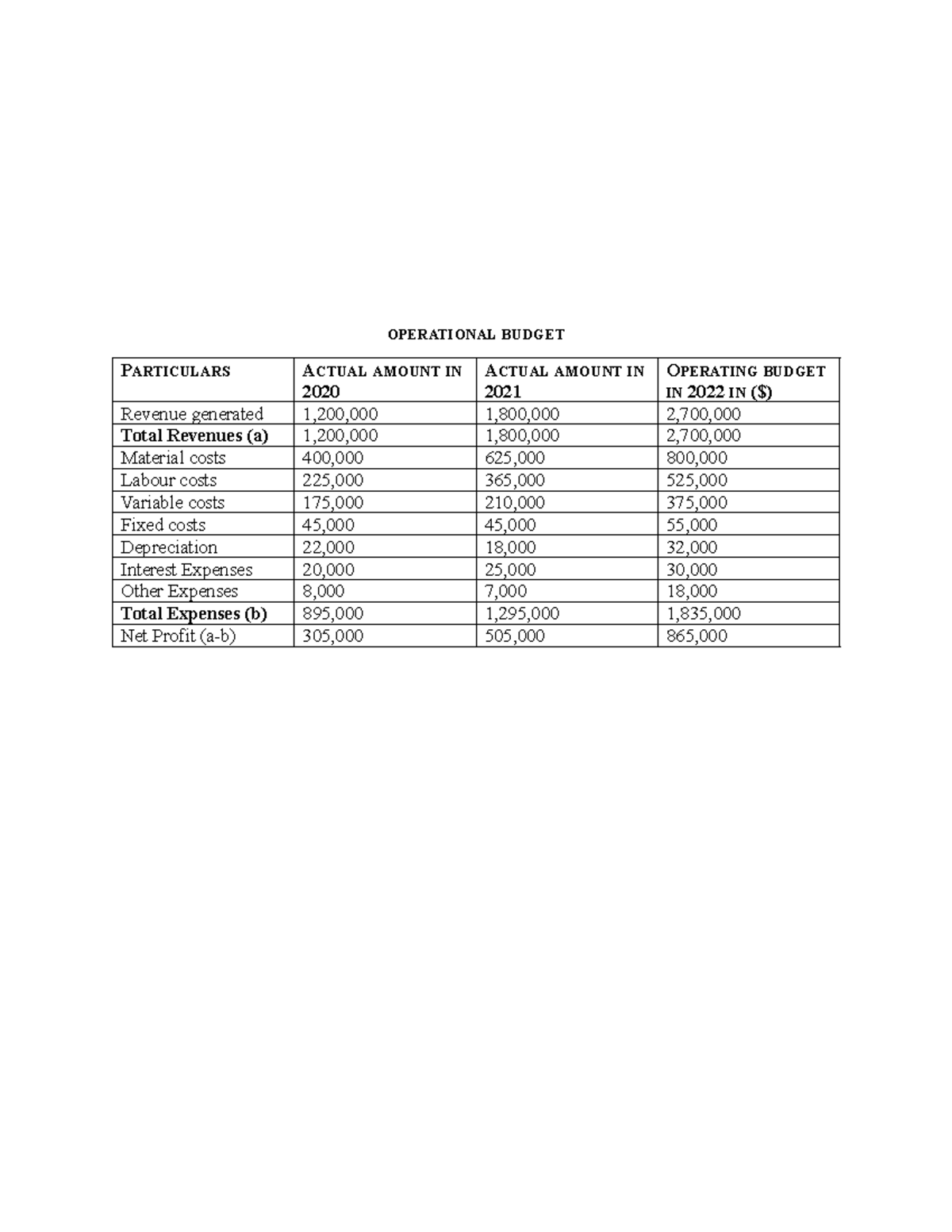Operational budget - OPERATIONAL BUDGET PARTICULARS ACTUAL AMOUNT IN ...