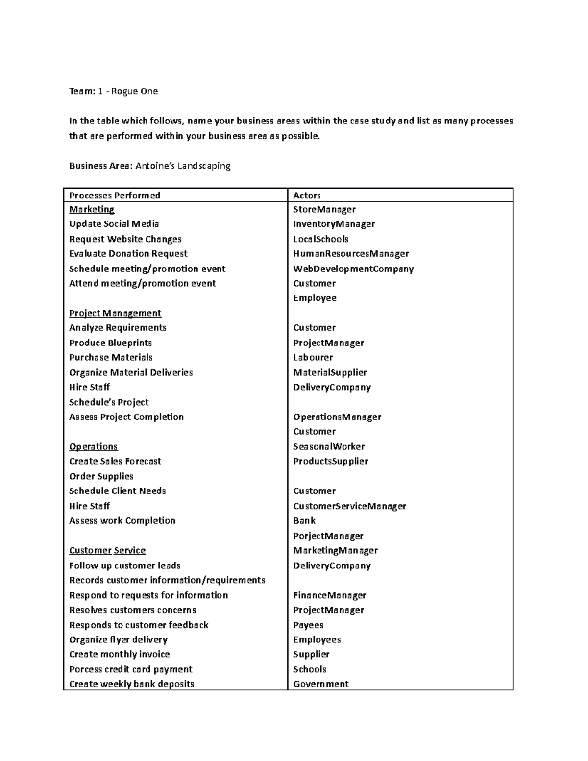 SYS 366 Processes Work Sheet List - Team: 1 - Rogue One In the table ...