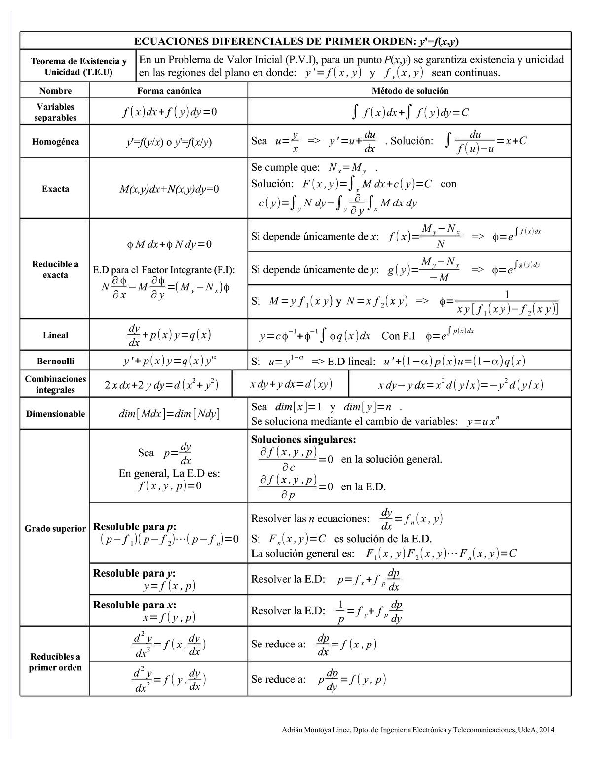 Pdf-ecuaciones-diferenciales-formulas compress - ECUACIONES DIFERENCIALES DE PRIMER ORDEN ...