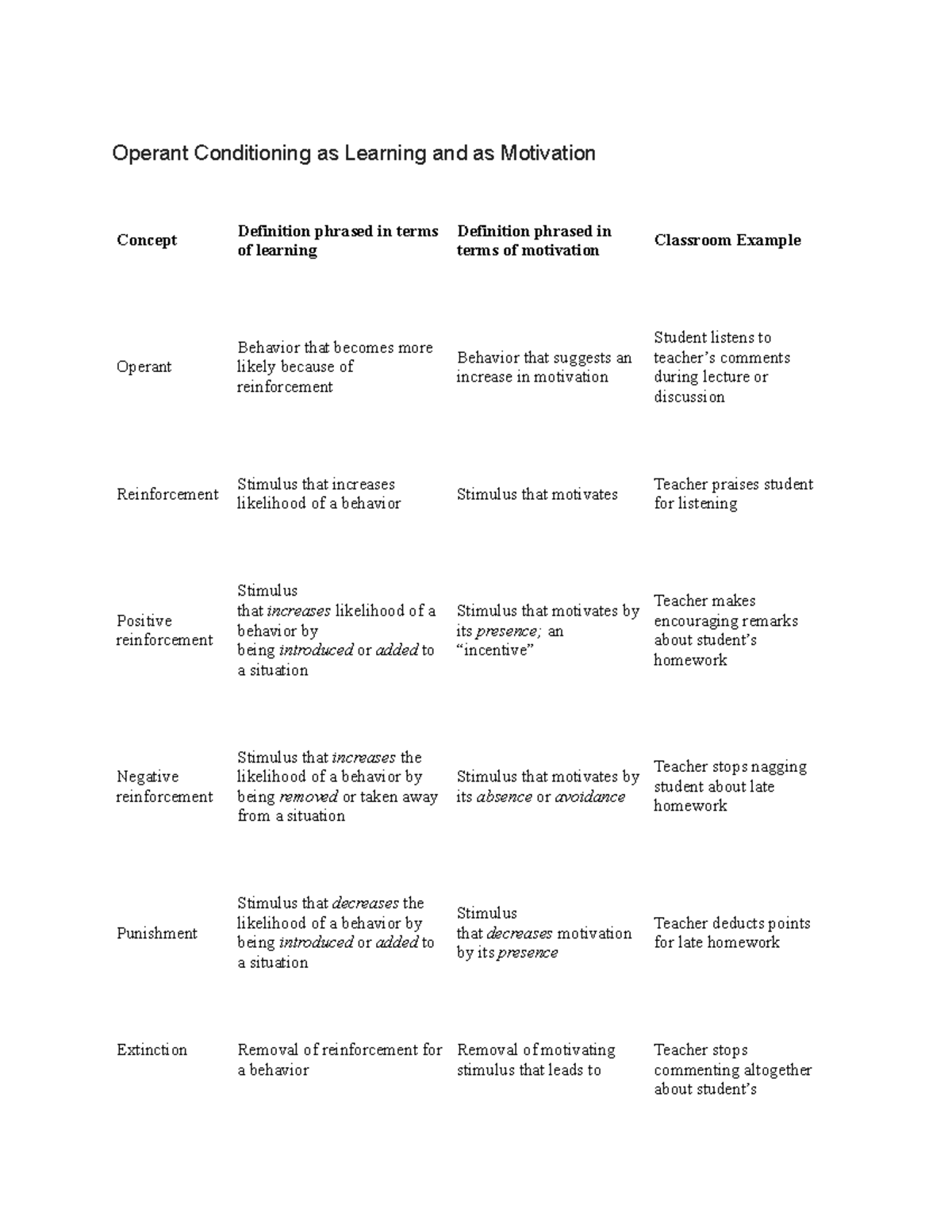 Operant Conditioning as Learning and as Motivation - pressbooks/chapter ...