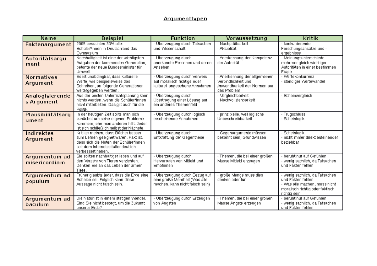 Argumenttypen - Argumente - Argumenttypen Name Beispiel Funktion ...