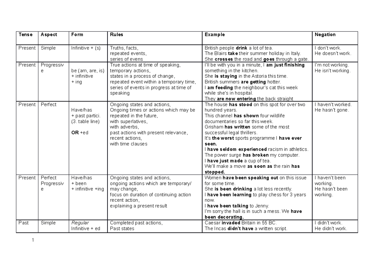 English Tenses - Eine Übersicht über alle gelernten Zeitformen (inkl ...