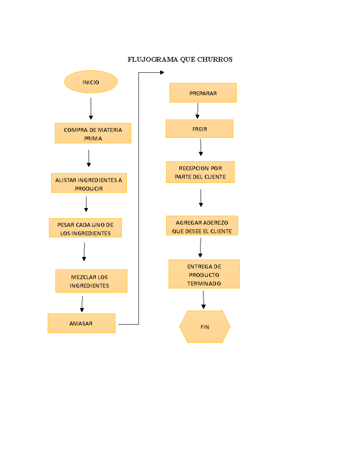 Flujograma - FLUJOGRAMA QUÉ CHURROS INICIO PREPARAR COMPRA DE MATERIA FREIR PRIMA RECEPCION POR ...