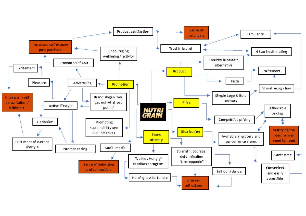 Assign 1 Network map - Self-confidence Convenient and easily accessible ...