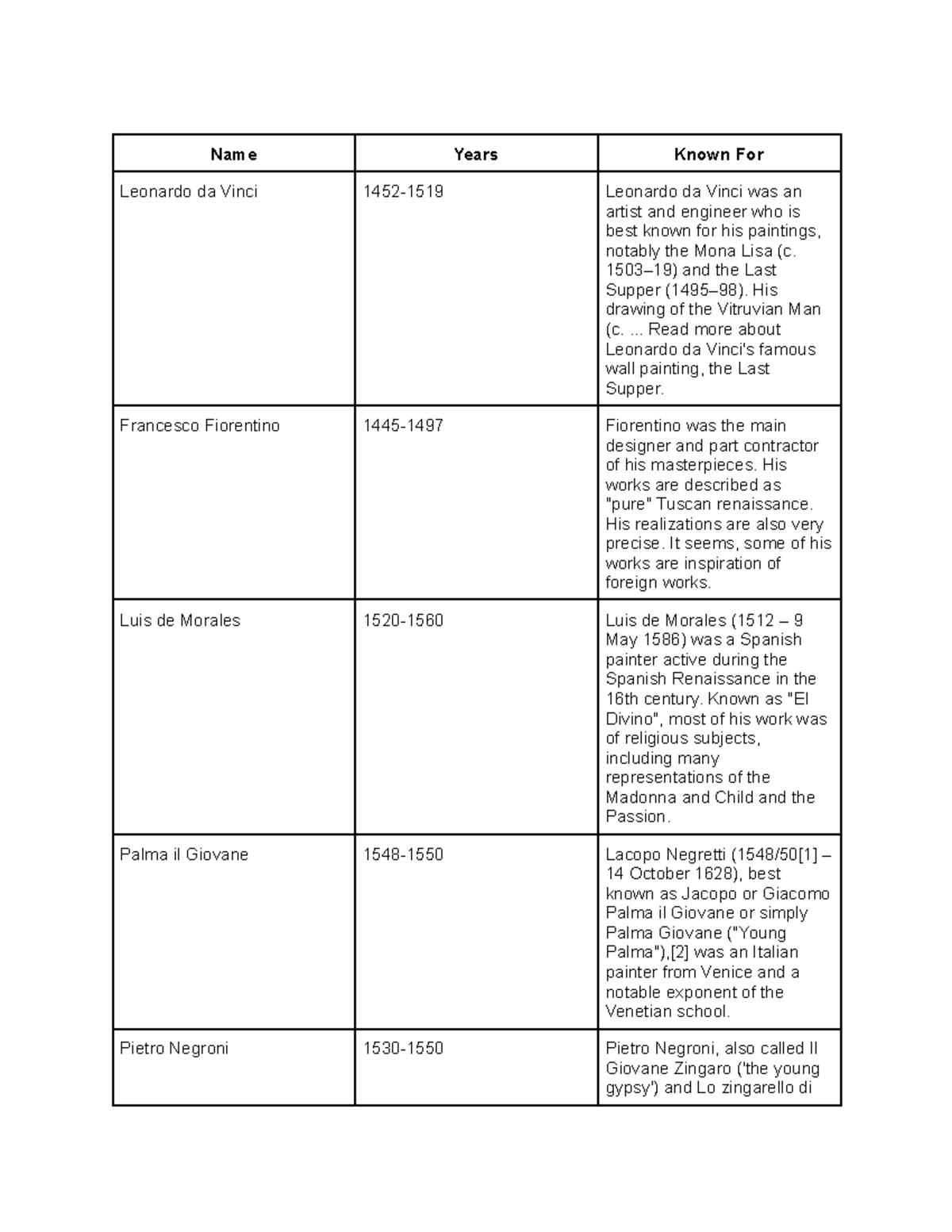 Important Figures from the Renaissance - Name Years Known For Leonardo ...