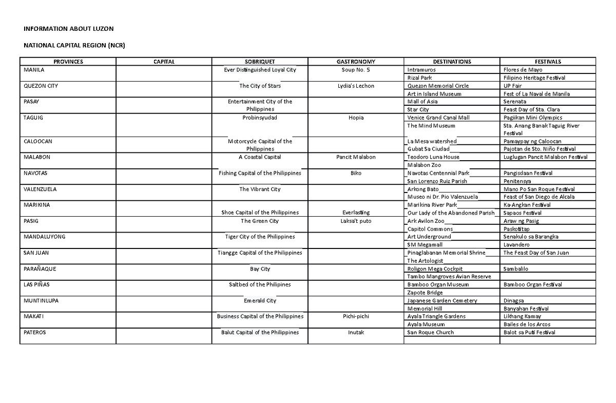 Luzon-Information-1 - Notes - INFORMATION ABOUT LUZON NATIONAL CAPITAL ...