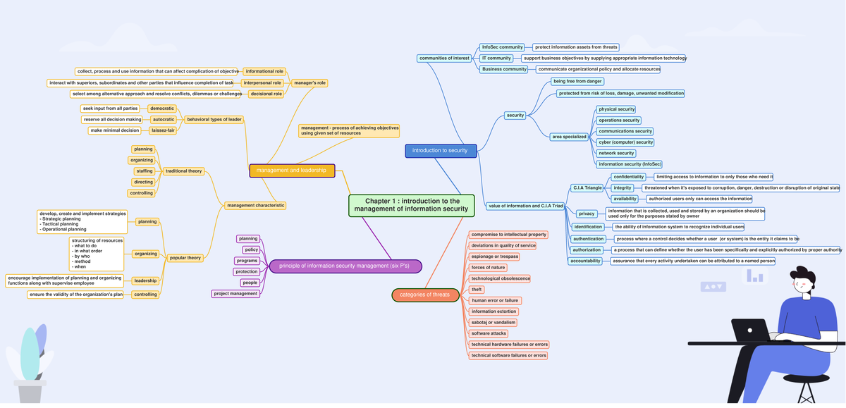 Chapter 1 intro to management of Info Sec mindmap - Chapter 1 ...