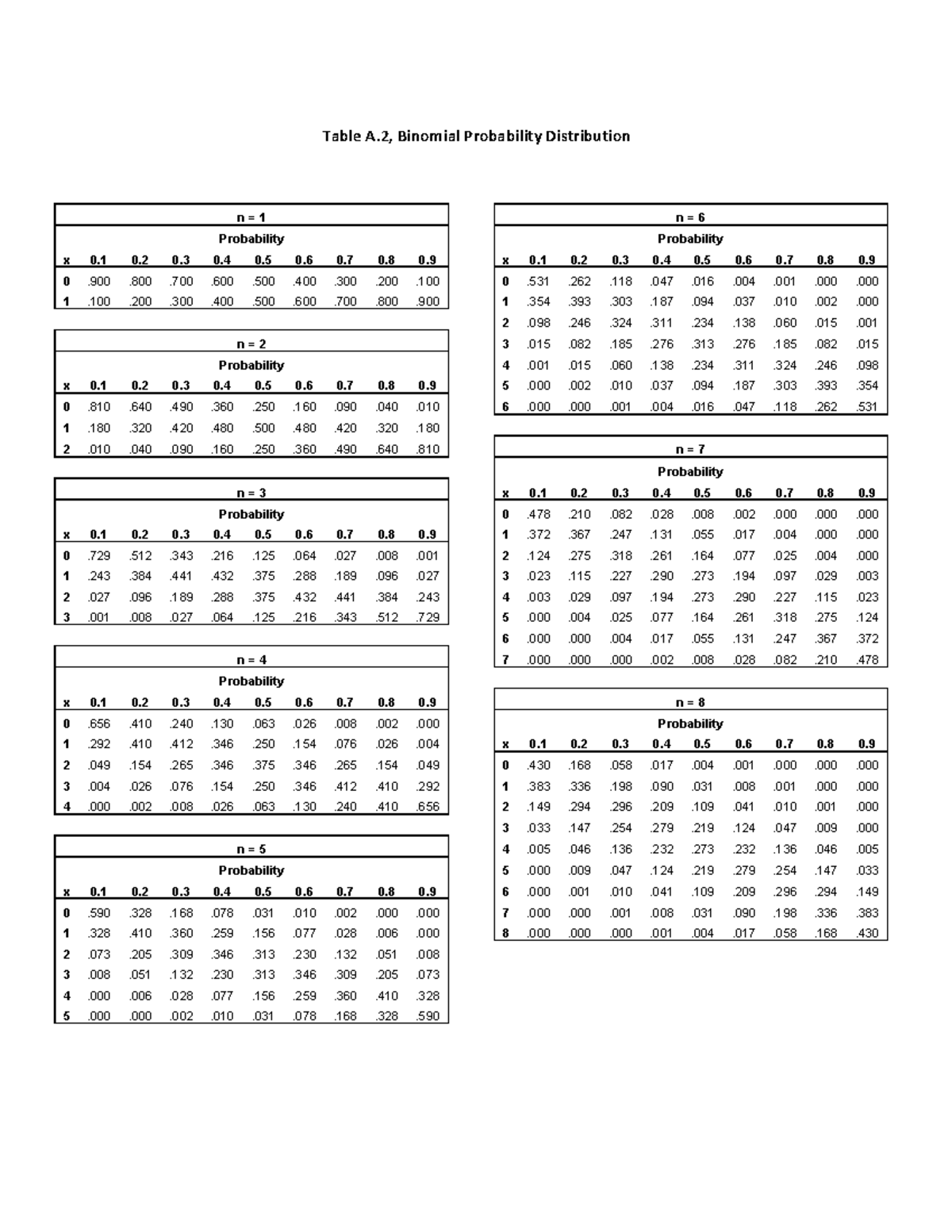 Midterm 1 Tables - notes - Table A, Binomial Probability Distribution n ...