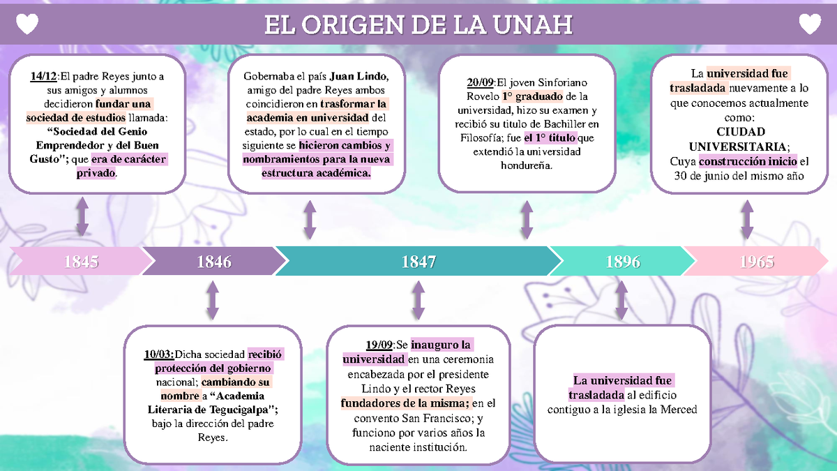 Linea de tiempo - 1845 1846 1847 1896 1965 EL ORIGEN DE LA UNAH 14/12 ...