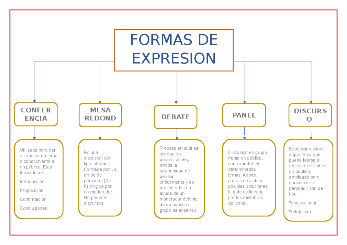 Formas de expresion oral - FORMAS DE EXPRESION ORAL Exposición sobre ...