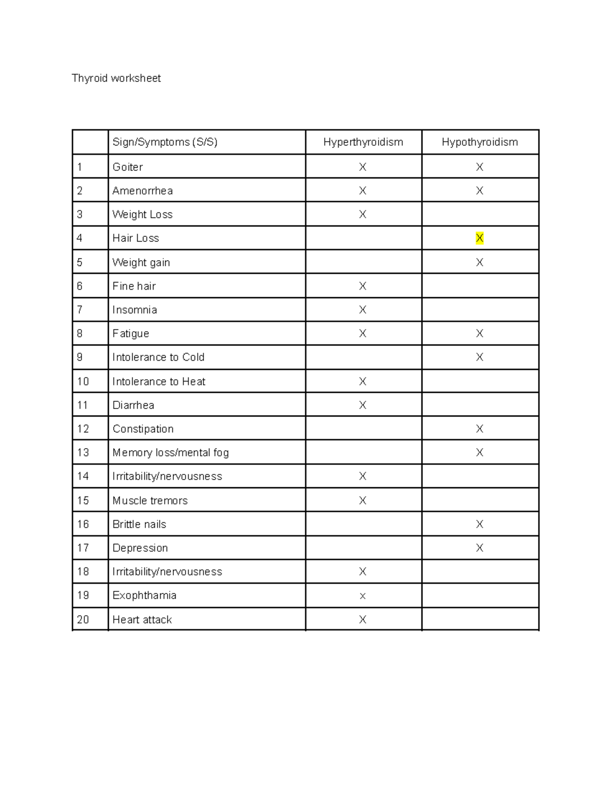 Thyroid worksheet - NR-302 - Thyroid worksheet Sign/Symptoms (S/S ...