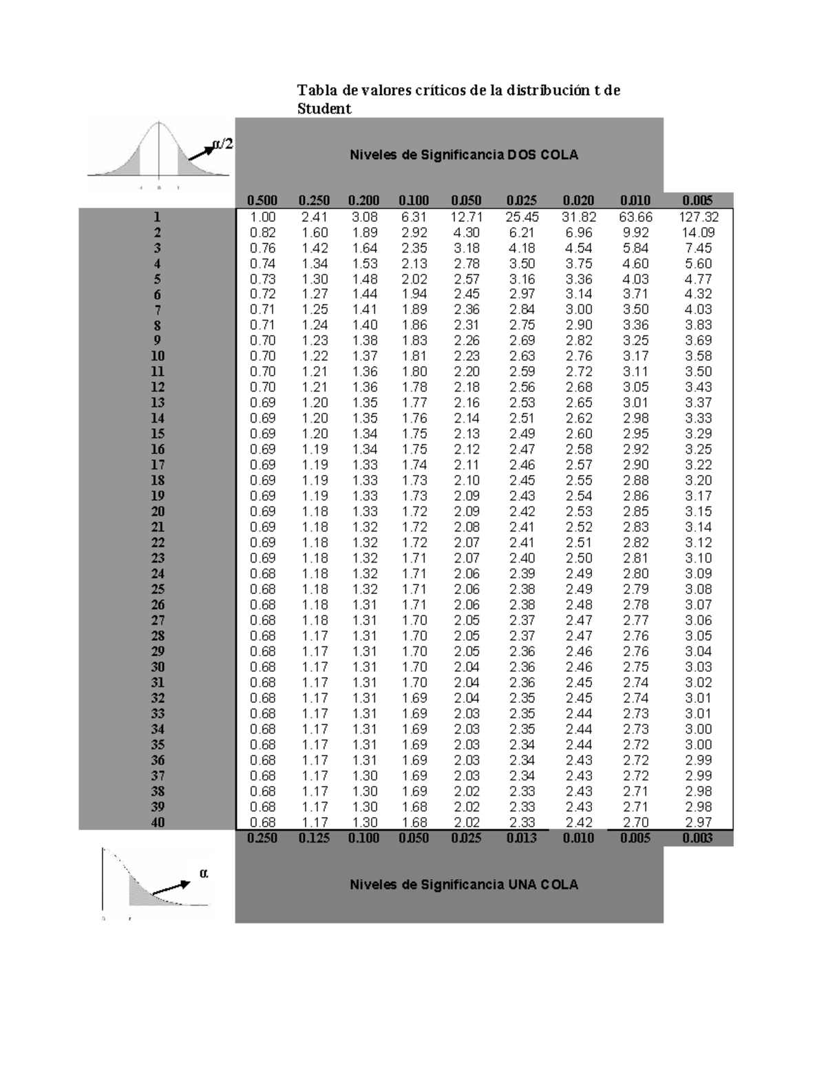 02 tabla t student - Tabla de valores crÌticos de la distribuciÛn t de ...