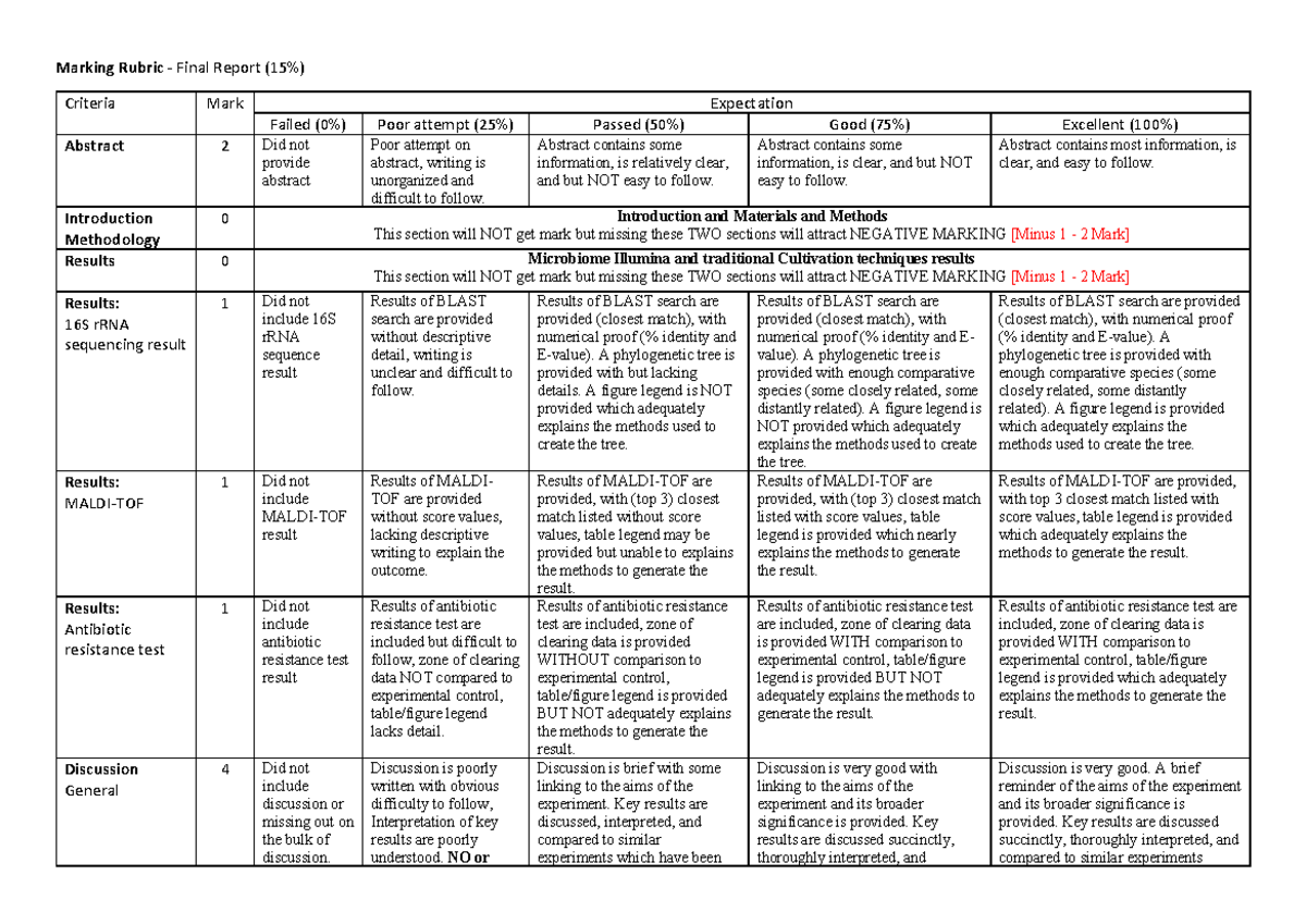 Final report marking rubric micr2011 - Marking Rubric - Final Report ...