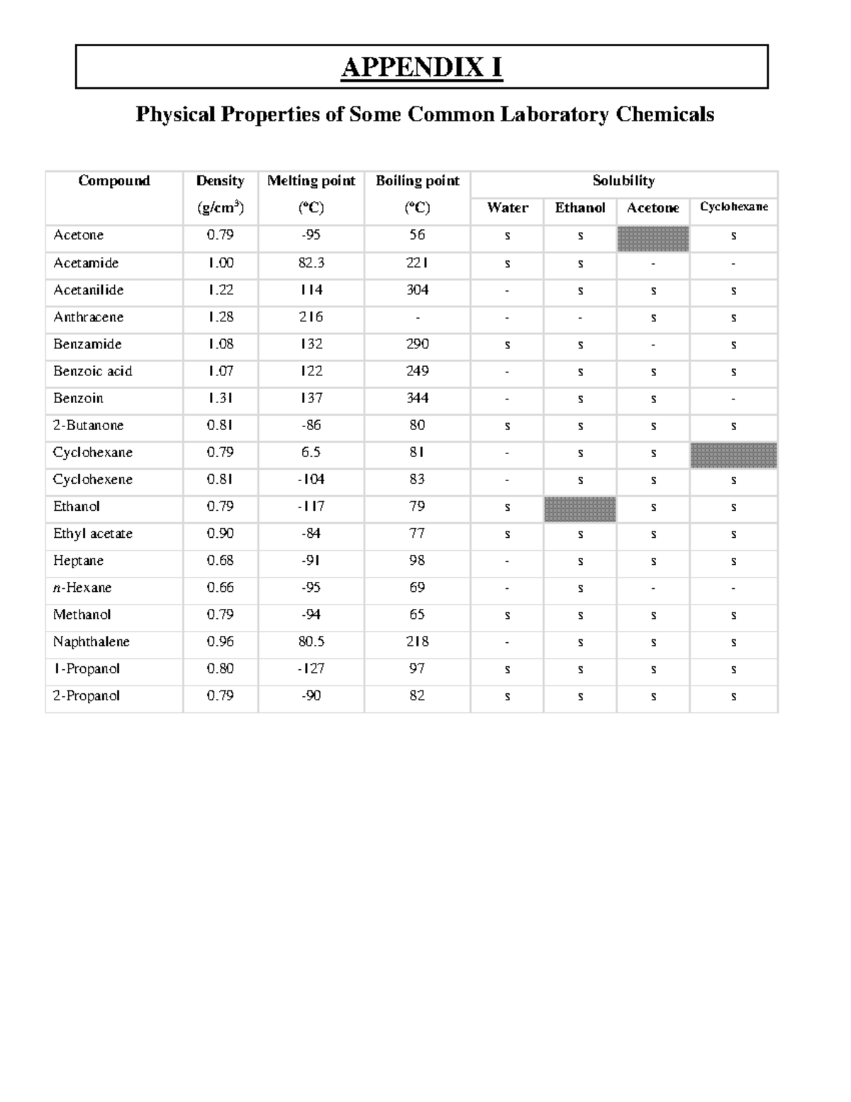 CHE1401 Lab2 Appendix Table - Physical Properties of Some Common Laboratory Chemicals Compound ...