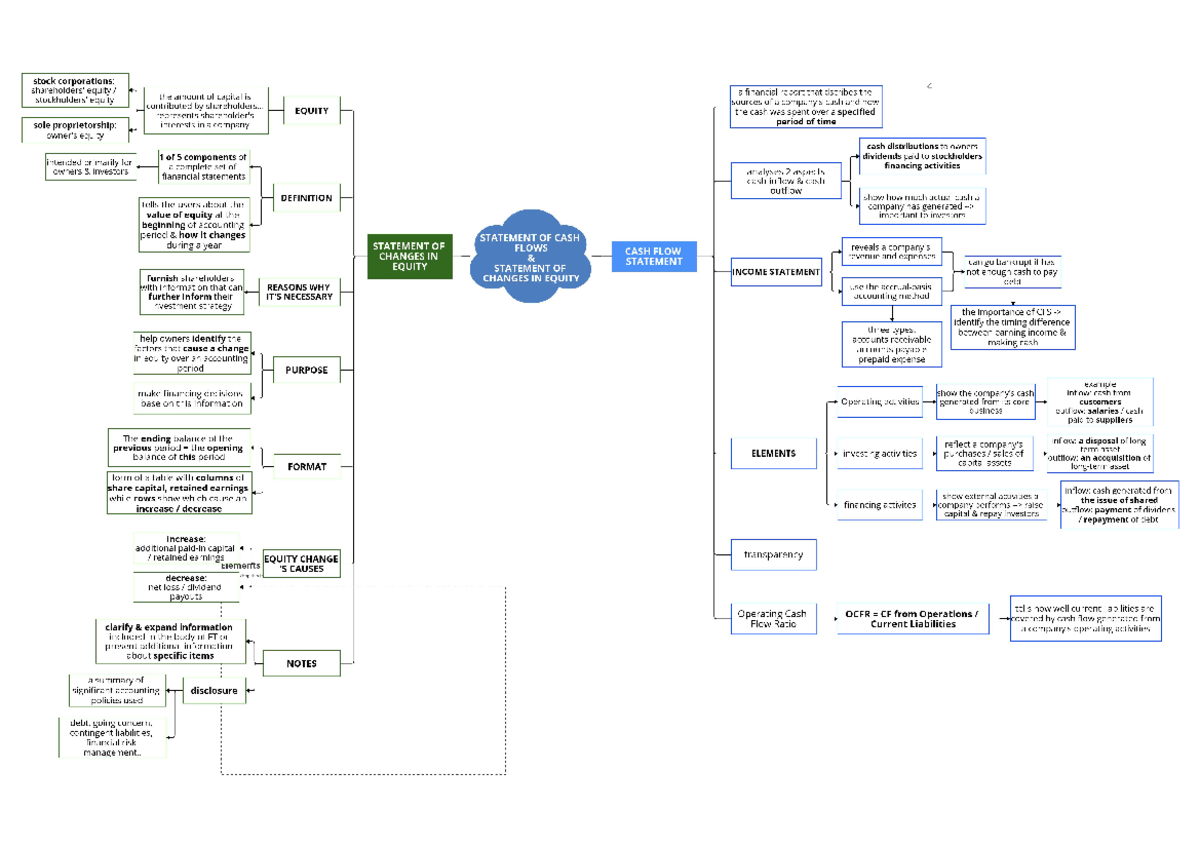 Mind map EFA 2 - Summary Tiếng Anh chuyên ngành (Kế toán) - Studocu