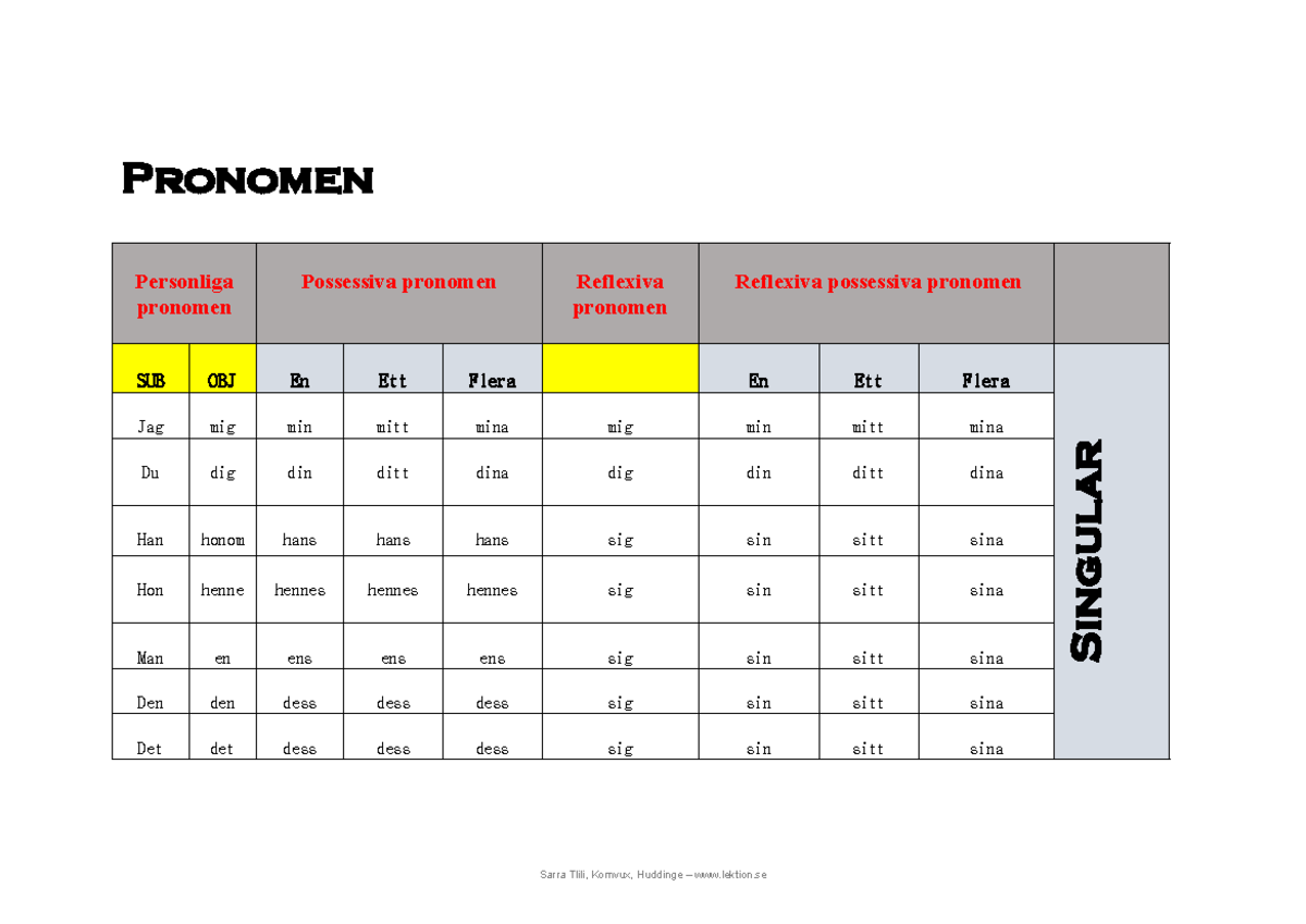 Lektion se 30706 Pronomen - Pronomen Personliga pronomen Possessiva ...