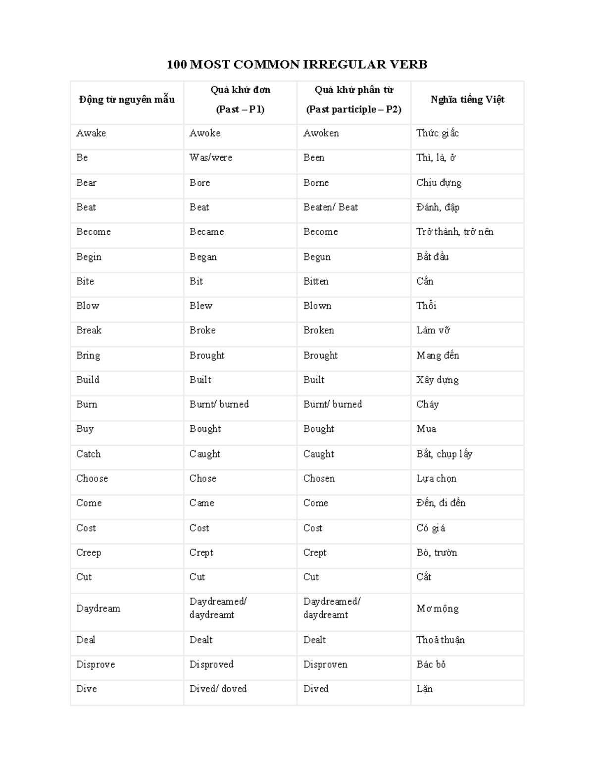 100 MOST Common Irregular VERB - 100 MOST COMMON IRREGULAR VERB Động từ ...