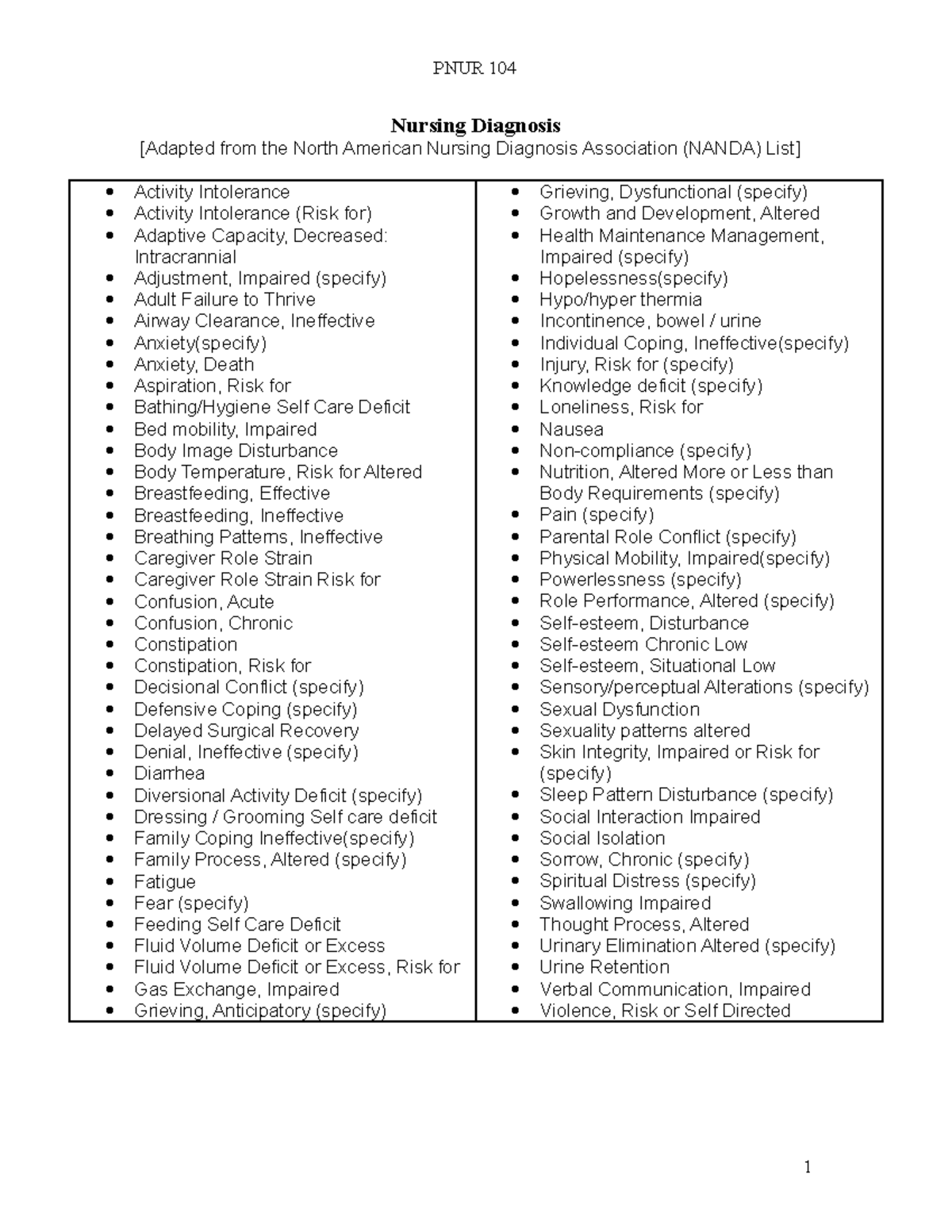 (Fall 2020) Wk 3 Day 2 - Nanda List of Nursing Diagnosis - PNUR 104 ...