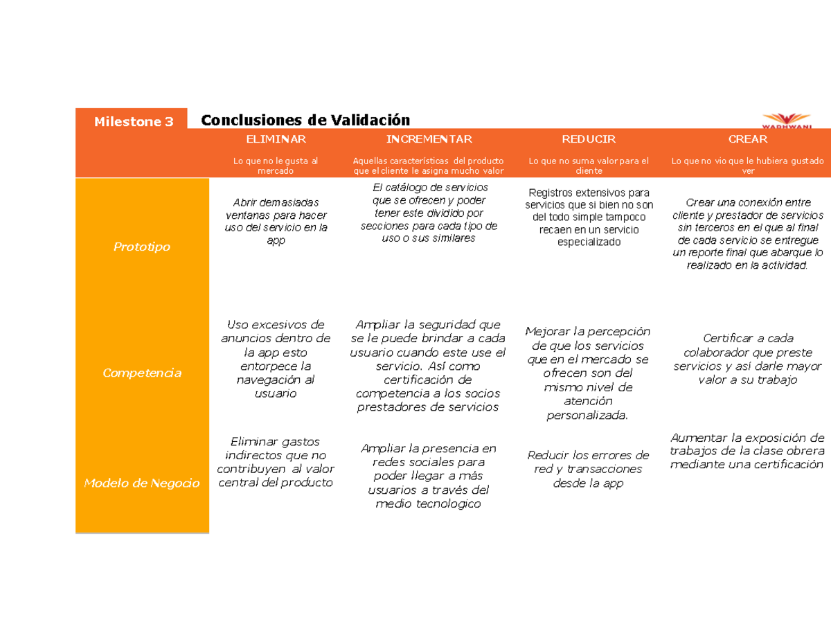 Plantilla M3 - Milestone 3 Conclusiones de Validación ELIMINAR Lo que ...