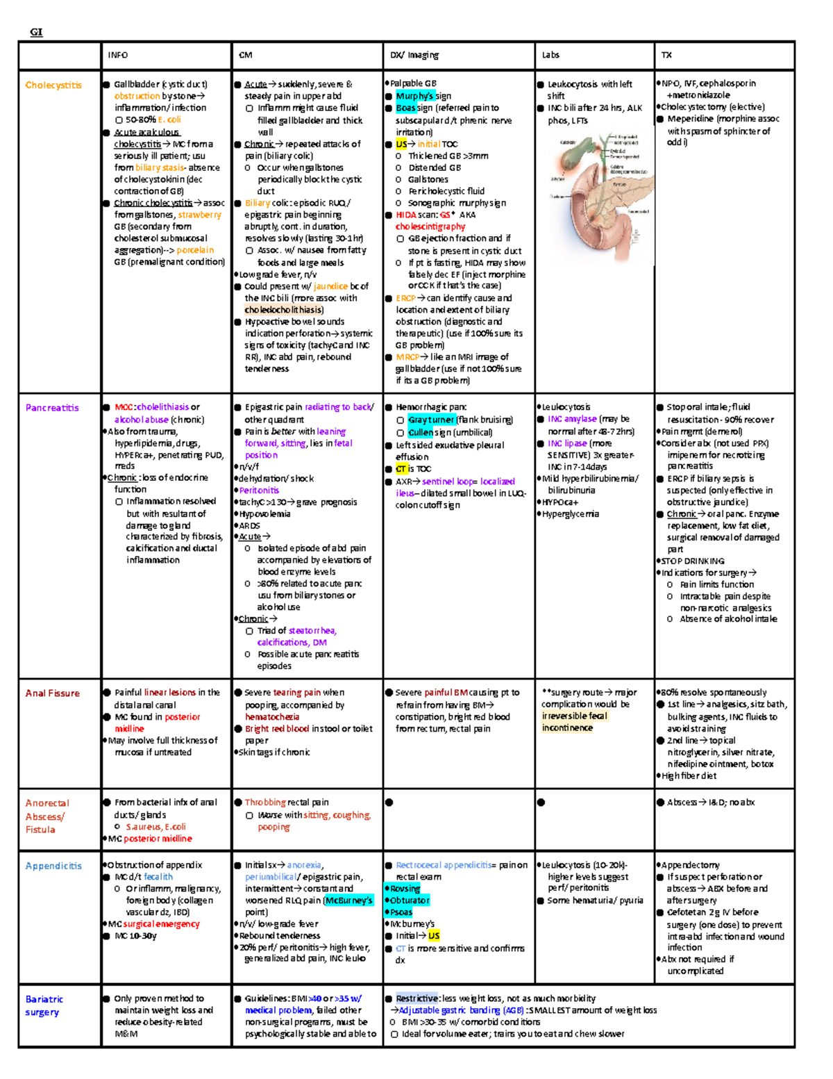 chart for surgery notes - GI INFO CM DX/ Imaging Labs TX Cholecystitis ...