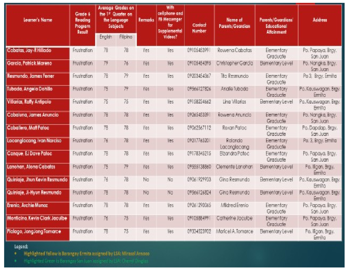 List of Recipients of the Reading Program - Education - Studocu