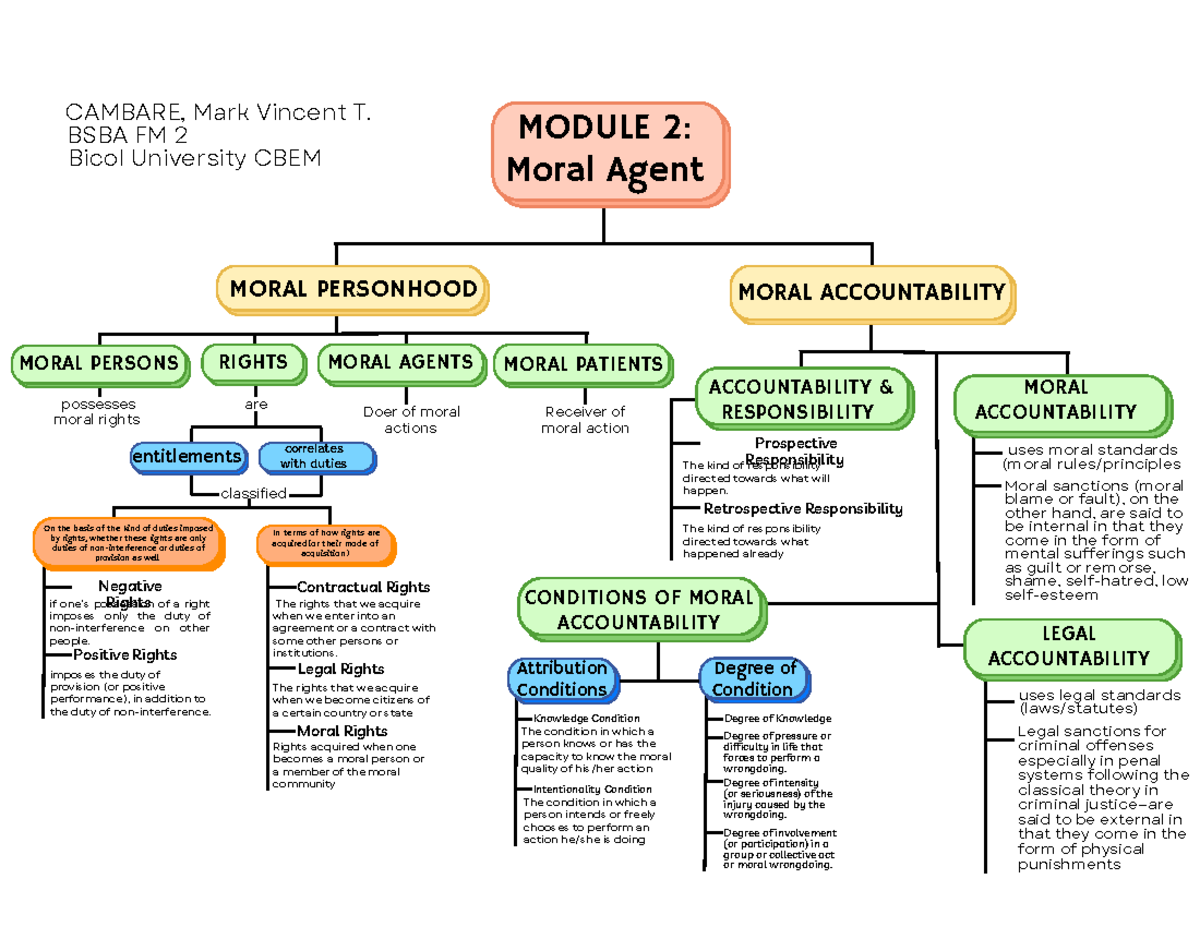 Ethics conceptmap - exam - are MODULE 2: Moral Agent MORAL PERSONHOOD MORAL ACCOUNTABILITY MORAL ...