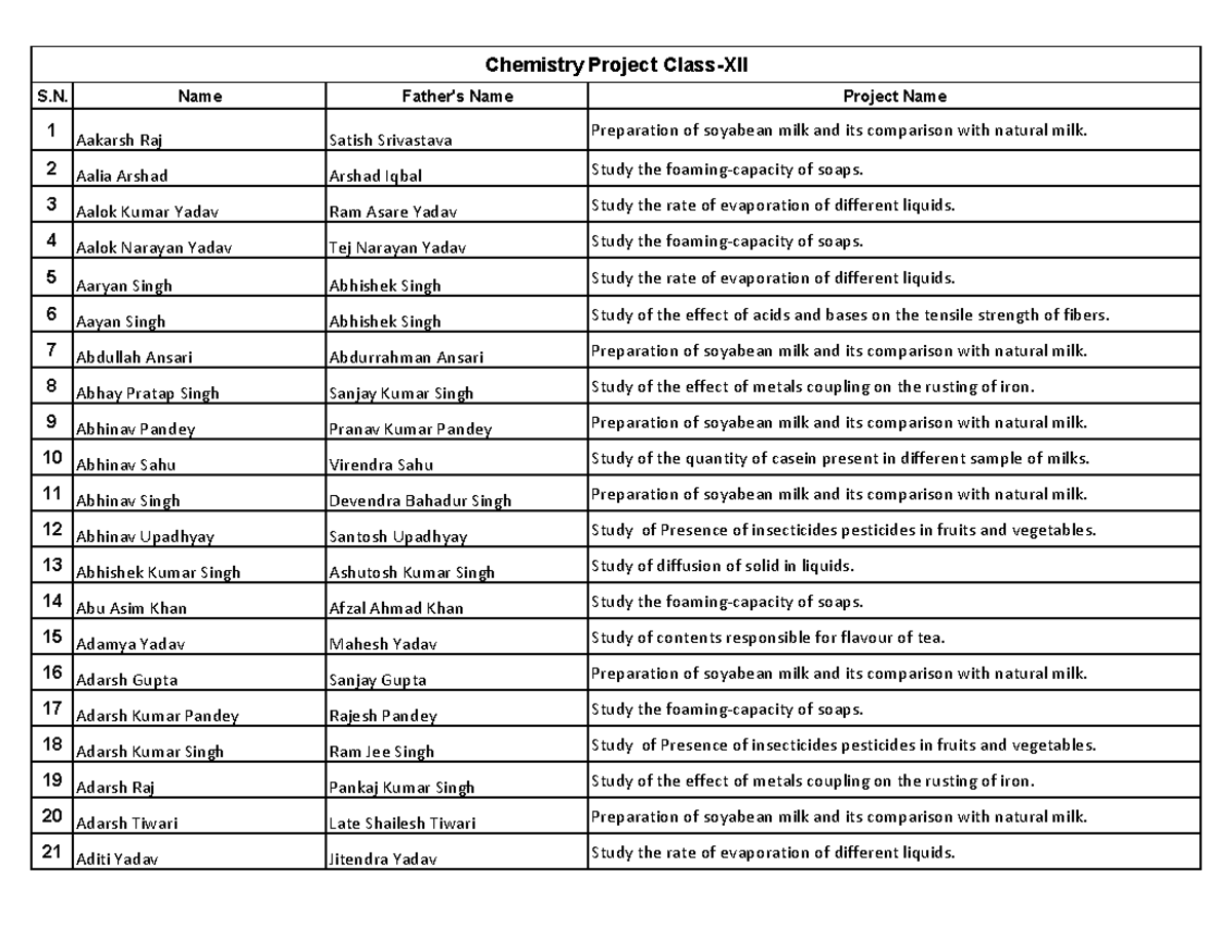 Chemistry Project Allotment for Class-12th (2024-25) - S. Name Father's Name Project Name 1 ...