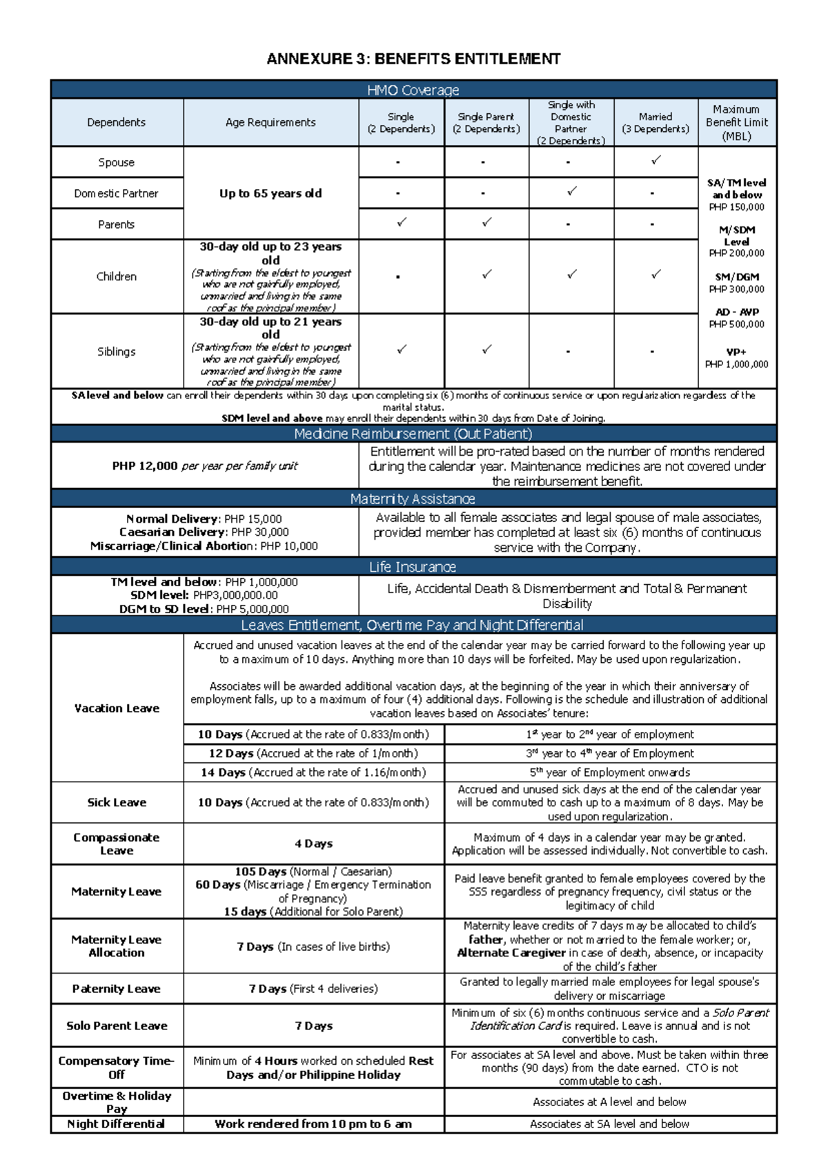 Updated Benefits Entitlement - ANNEXURE 3: BENEFITS ENTITLEMENT HMO ...