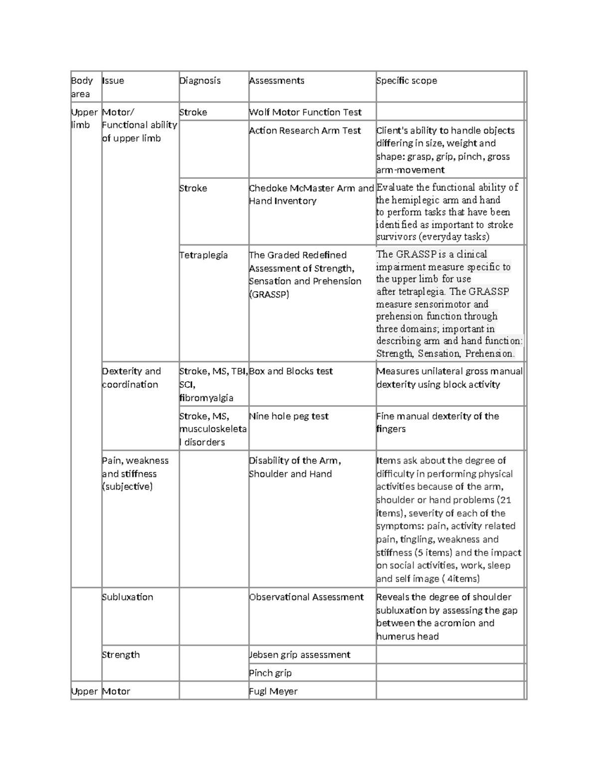 Adult Physical Impairment final table - Body area Issue Diagnosis ...