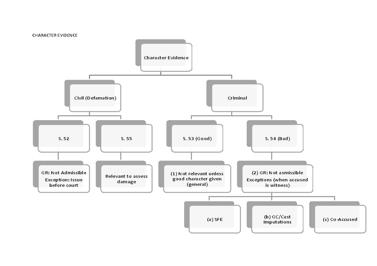 Character- Evidence-HO - Character Evidence Civil (Defamation) S. 52 GR ...