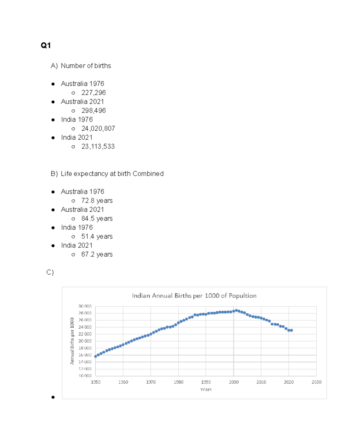 BUSA1027 assigmnent 1 part 1 final version - Q A) Number of births Australia 1976 227, - Studocu