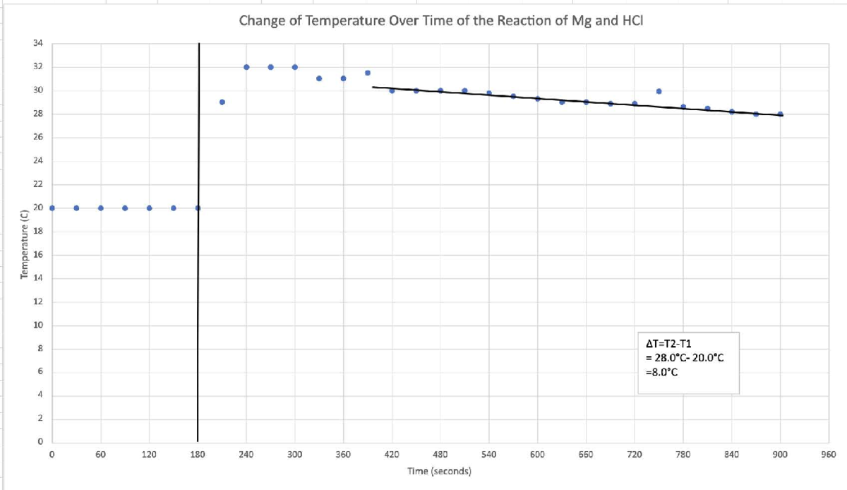 Graph 1 Lab 2 Wet - CHEM 1050 - Studocu