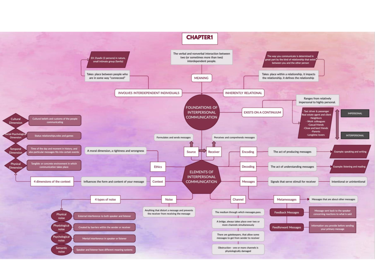 Chapter 1 & 2 MIND MAP - Interpersonal Communication for Office Skill ...