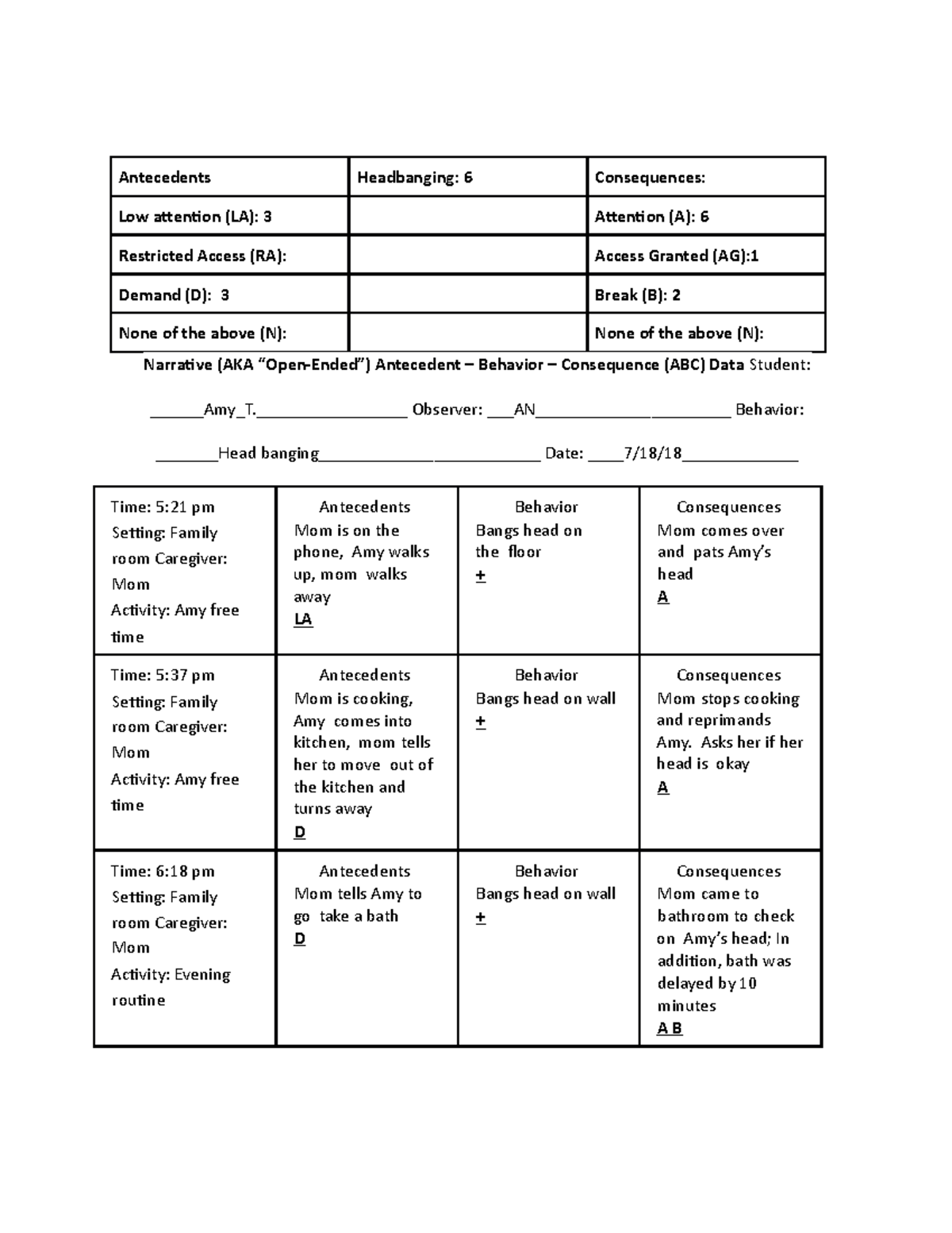 Amy narrative abc data 5 - Antecedents Headbanging: 6 Consequences: Low ...